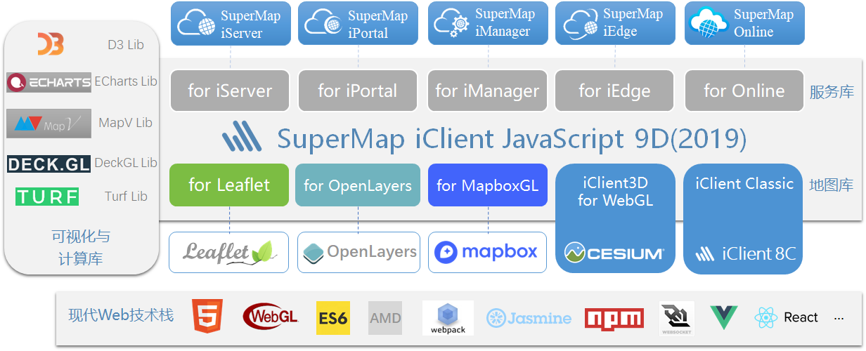 SuperMap iClient 9D(2019) 产品概览