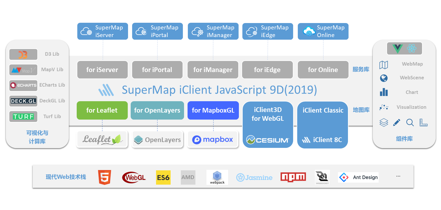 SuperMap iClient JavaScript 9D(2019) 产品概览